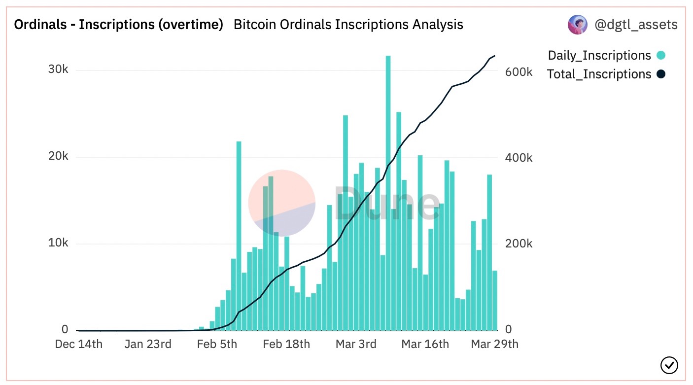 Bitcoin NFTs on the Rise: The Impact of Ordinals on the Bitcoin Network
